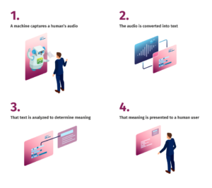 Natural Language Processing 101: What It Is & How to Use It