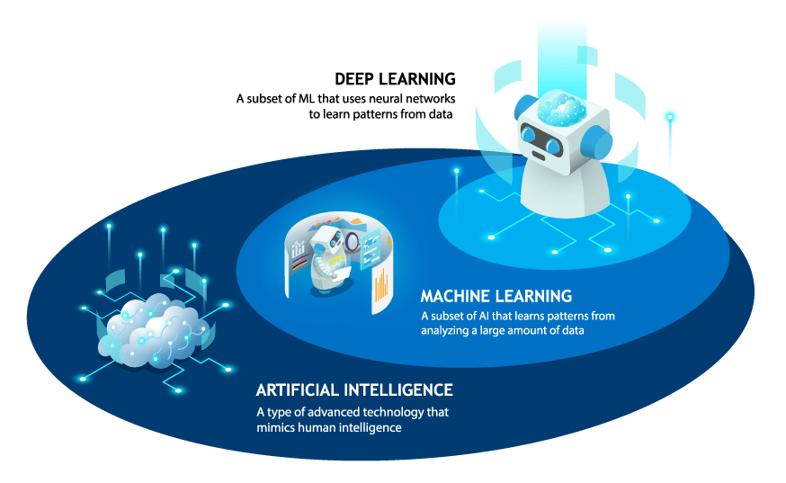 AI Vs Machine Learning Hitachi Solutions