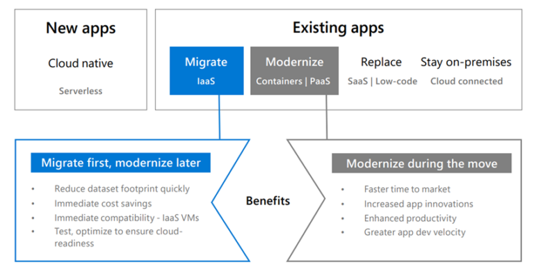 The Nuts And Bolts Of Application Modernization Migration And Cloud Native Development