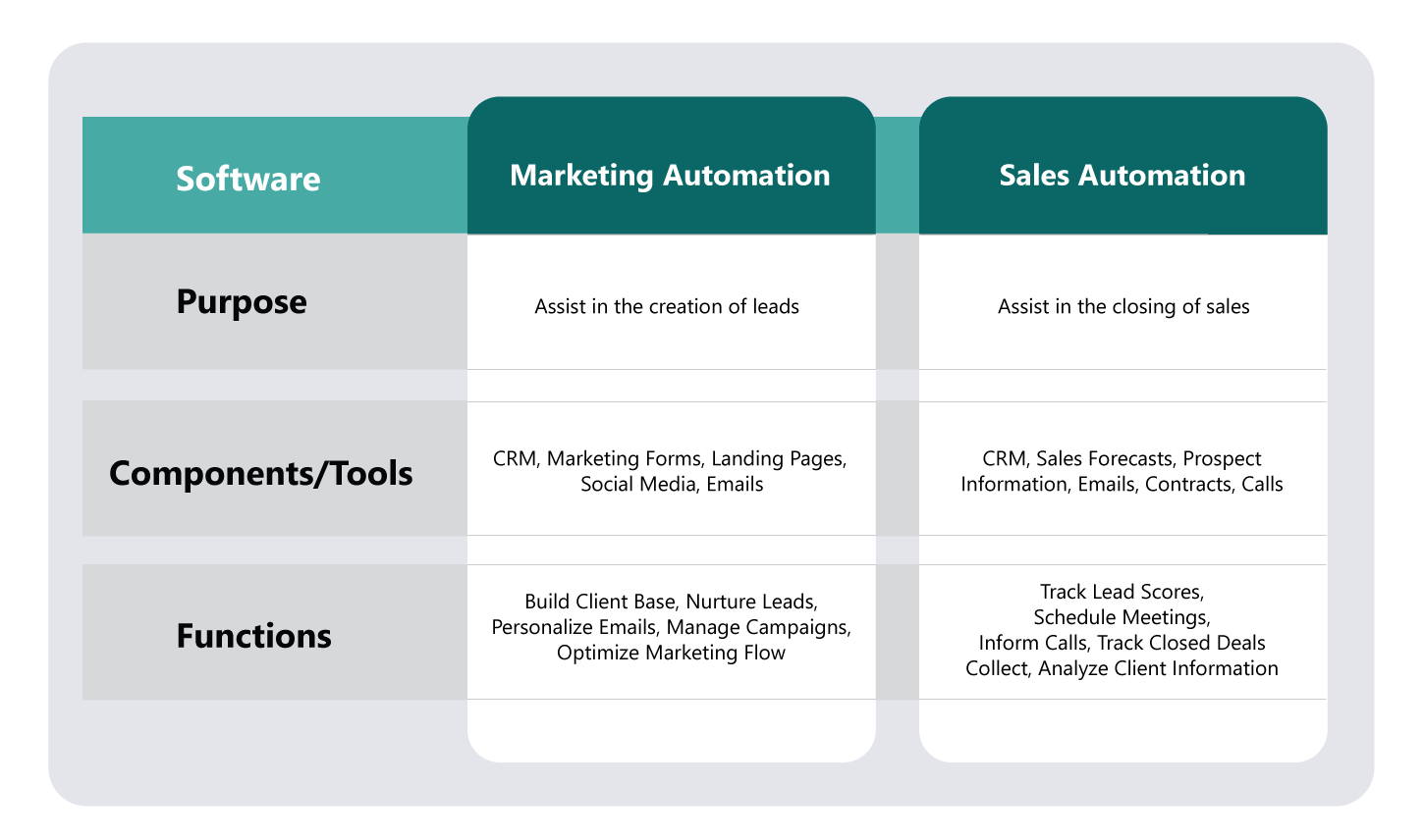 Accelerate Revenue Growth with Sales Automation Software