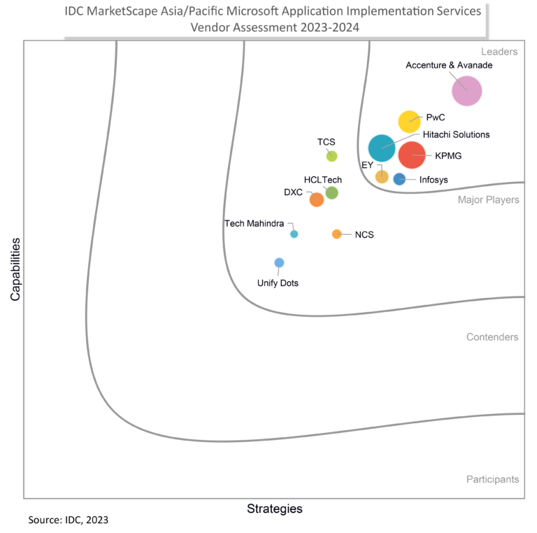 Hitachi Solutions Recognized as a Leader in the IDC MarketScape: Asia/Pacific Microsoft Business ...