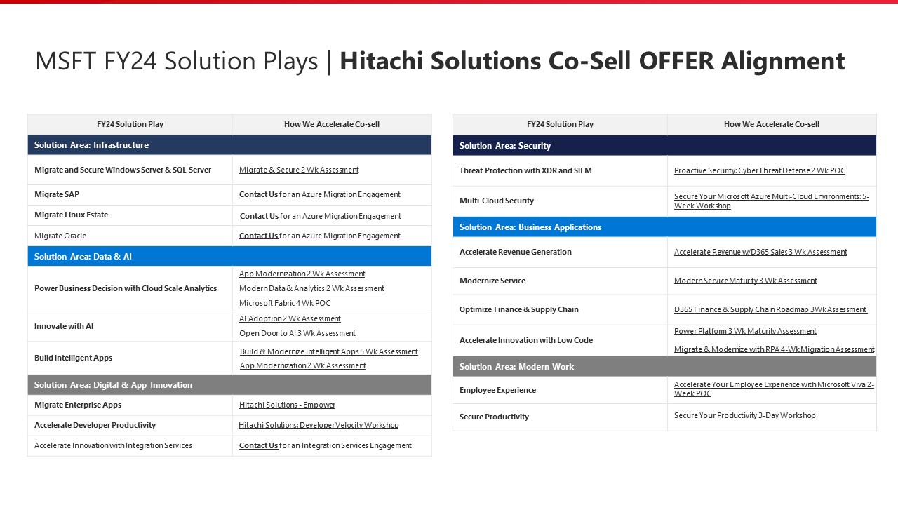 Partnering to Accelerate Wins – Hitachi Solutions